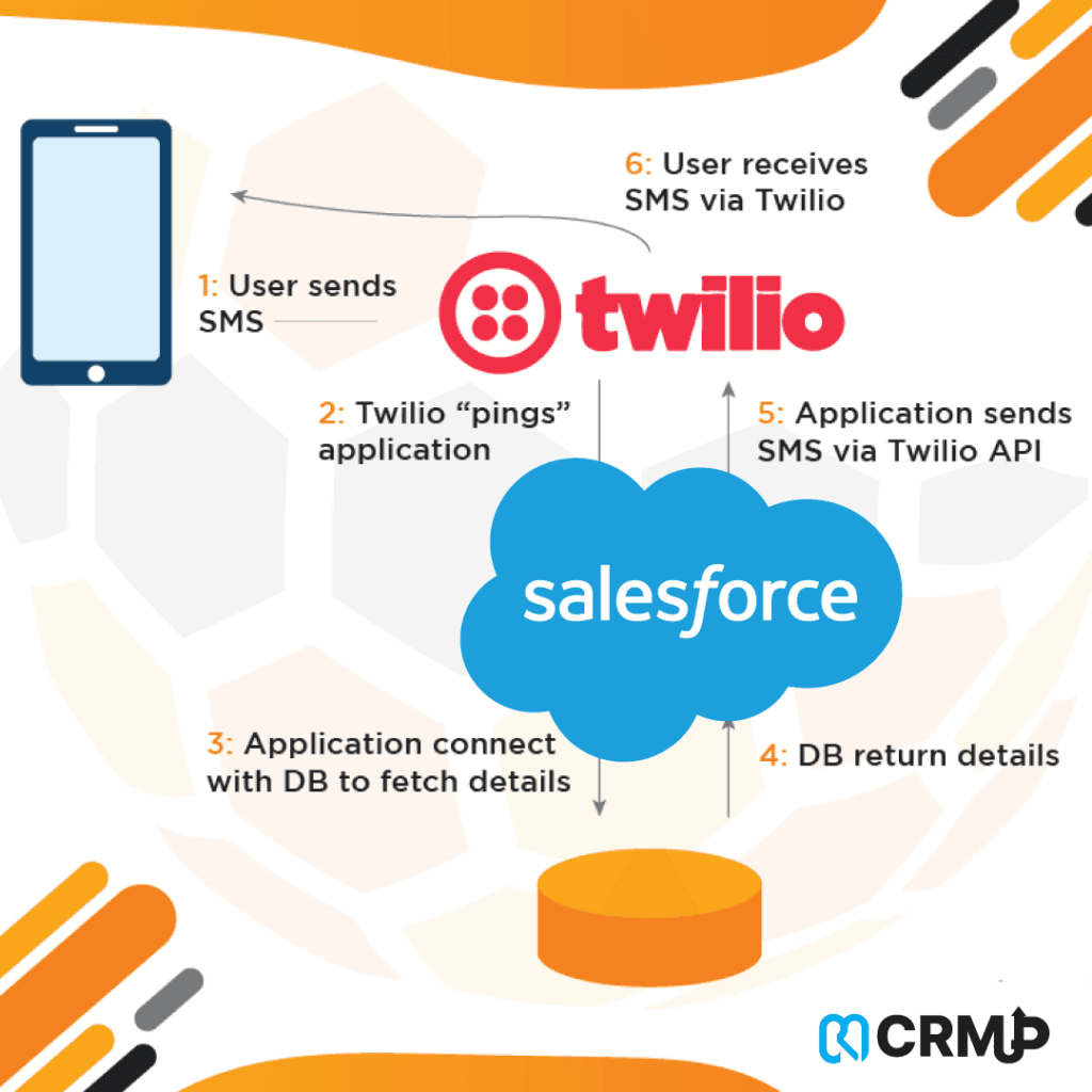 Twilio Salesforce Integration Consulting - CRMUP